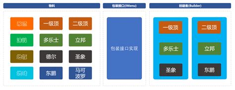 codeguide docs md develop design pattern 2020 05 26 重学java设计模式《实战建造者模式》 md at master