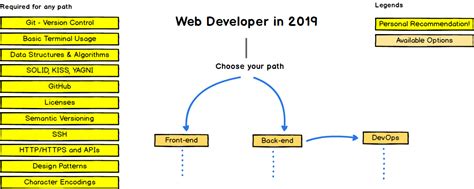 the 2019 web developer roadmap a visual guide to becoming a front end back end or devops