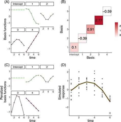 generalized additive models to analyze nonlinear trends in biomedical longitudinal data using r