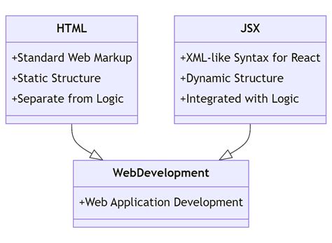 how to compare jsx vs html key differences developers should know