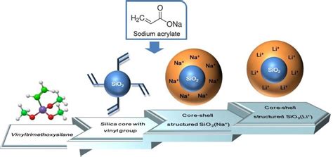 reaction scheme for synthesis of core shell structured sio 2 li download scientific