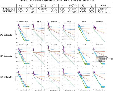 table 1 from stochastic variance reduced primal dual algorithms for empirical composition