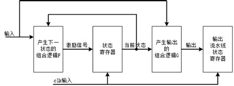 verilog学习笔记 ——同步有限状态机 csdn博客