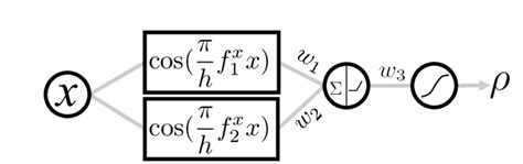 simplified representation of neural network with fourier projection download scientific diagram