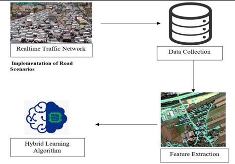 figure 2 from a novel optimized lstm networks for traffic prediction in vanet semantic scholar