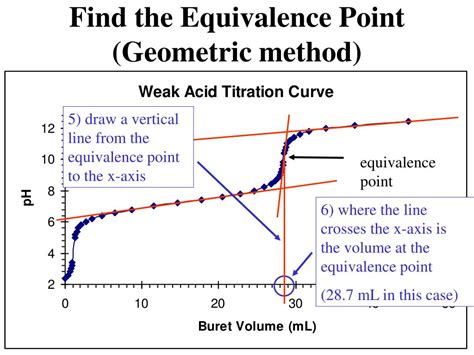 titration curve equivalence point hot sex picture