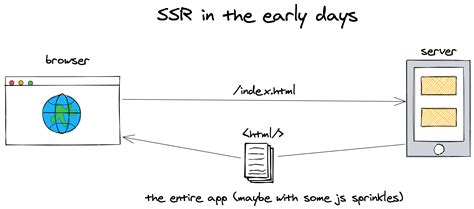 fundamentals of ssr in react