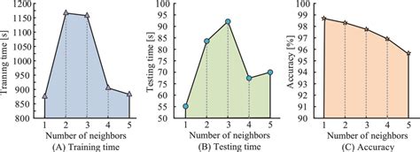 performance of ddos attack detection approach based on knn model download scientific diagram