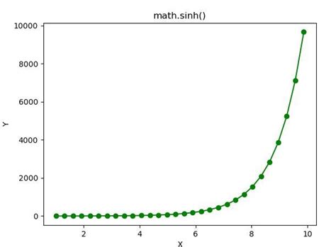 python math sinh function geeksforgeeks