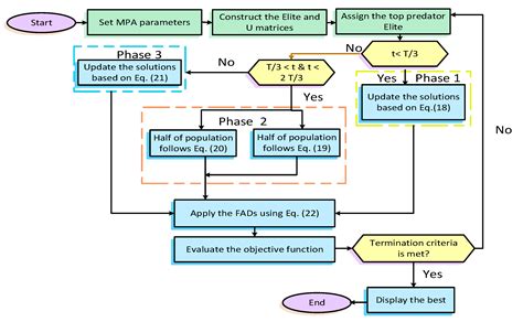 energies free full text a novel application of improved marine predators algorithm and