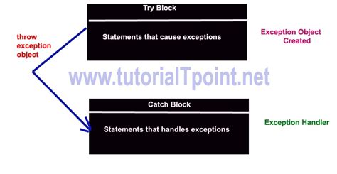 handling exceptions in java ~ tutorialtpoint java tutorial c tutorial dbms tutorial