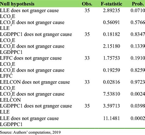 pair wise granger causality test download scientific diagram