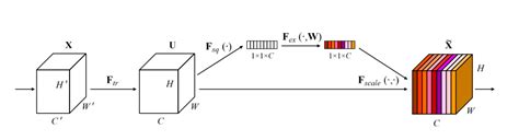 squeeze and excitation networks explained with pytorch implementation