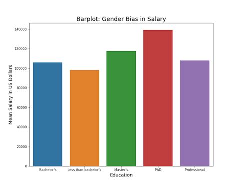 How To Make Grouped Barplots In Python With Seaborn Data Viz With Python And R