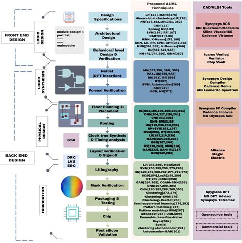figure 3 from ai ml algorithms and applications in vlsi design and technology semantic scholar