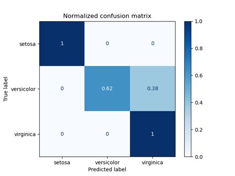 confusion matrix — scikit learn 1 6 dev0 documentation