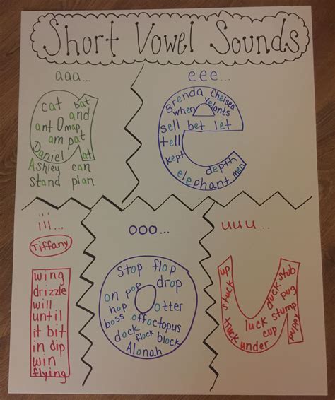 Vowel Digraph Anchor Chart