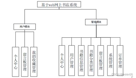 java php node js python基于web网上书店系统【2024年毕设】 csdn博客