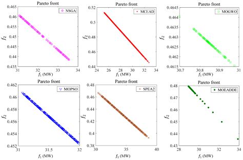 energies free full text decomposition based multi classifier assisted evolutionary algorithm
