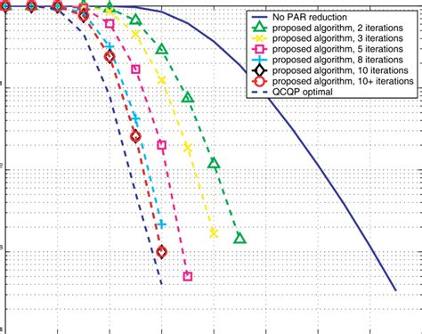 performance of the proposed algorithm with different iterations download scientific diagram