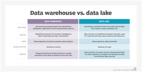 data lakes vs data warehouses learning the difference