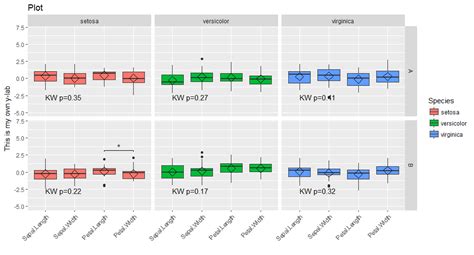 Testing R Ggplot2 Boxplots With Wilcoxon Significance Levels And Facets Show Only