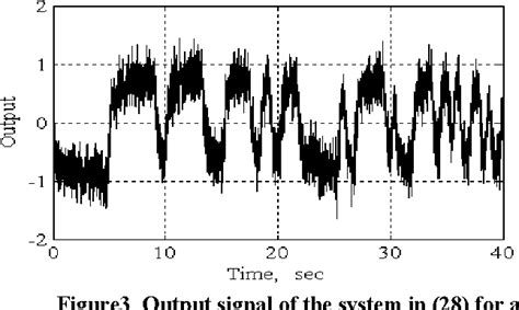 figure 3 from parameters estimation of fractional order system with dominant pole using co