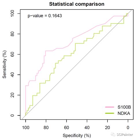 roc分析与曲线图的绘制 roc ggplot 数据
