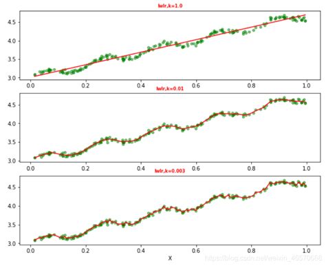 python机器学习之multiple linear regression（多元线性回归） linearregression函数的参数 csdn博客