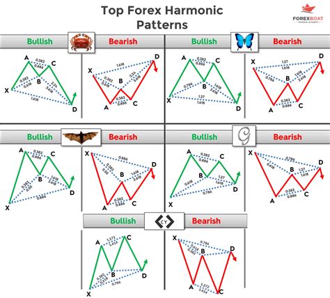 Harmonic Pattern Cheat Sheet