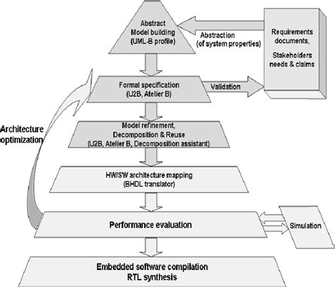 figure 1 from a hardware software codesign framework for developing complex embedded systems