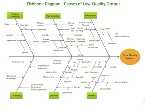 Contoh Diagram Fishbone 5 Skill Free Fishbone Diagram Templa