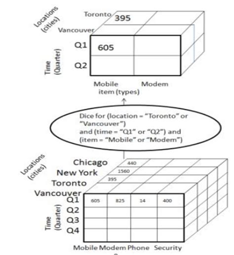 olap 多维分析 olap（在线分析处理） olap多维数据集和操作 csdn博客