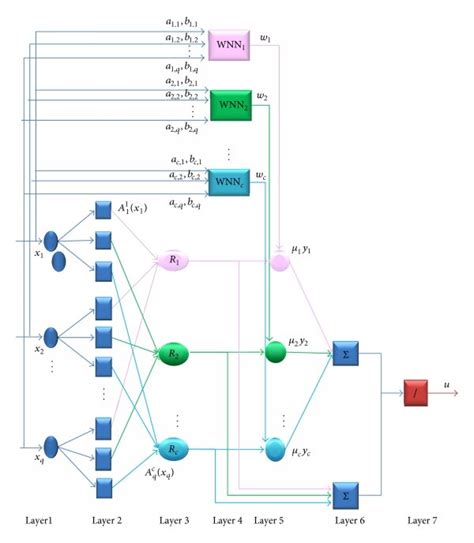 the general structure of the fuzzy wavelet neural network download scientific diagram