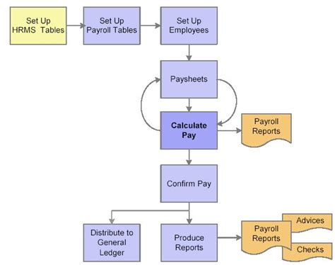 Sequence Diagram For Payroll Processing System Payroll Proce