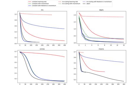 example compare stochastic learning strategies for mlpclassifier scikit learn官方教程 w3cschool