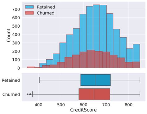 customer churn prediction using machine learning javatpoint