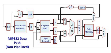 GitHub Arpit306 5 Stage Pipelined MIPS32 RISC Processor Design On