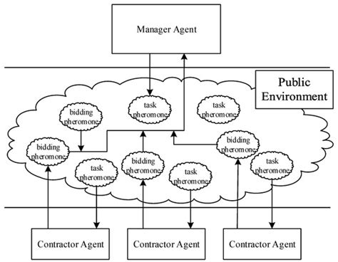 algorithms free full text task assignment of the improved contract net protocol under a
