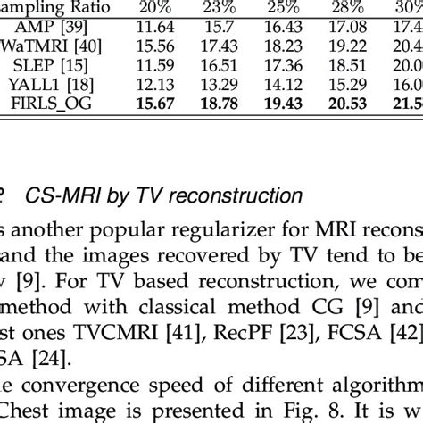 snr db comparisons on the four mr images with wavelet tree sparsity download scientific diagram