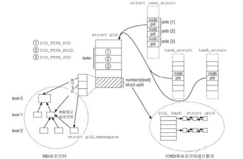 linux内核架构分析 进程管理及调度学习笔记 详细记录） 知乎