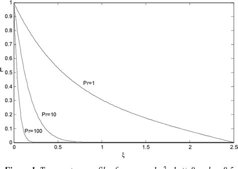 figure 1 from the time dependent similarity solutions of boundary layer equations of power law