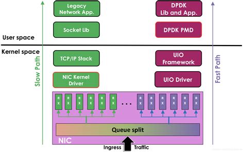 1 ＞ dpdk 实现原理解析 快速入门简介 dpdk架构 csdn csdn博客