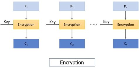 What Is Block Cipher Definition Principles Operations Binary Terms