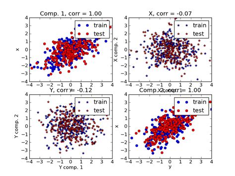 pls partial least squares — scikit learn 0 11 git documentation