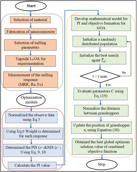 flow chart of the proposed hybrid optimization approach download scientific diagram