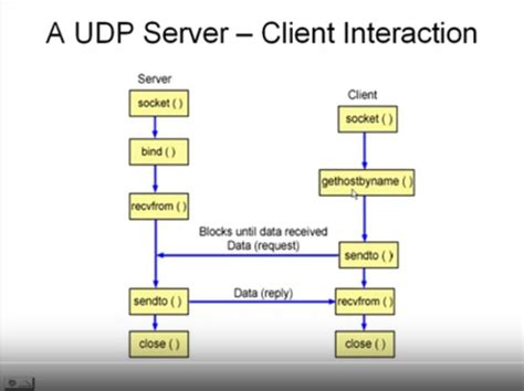 Computer Science Programmes UDP Server Client Implementation In C