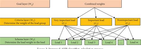 figure 2 from optimize ranking and load shedding in microgrid considering improved analytic