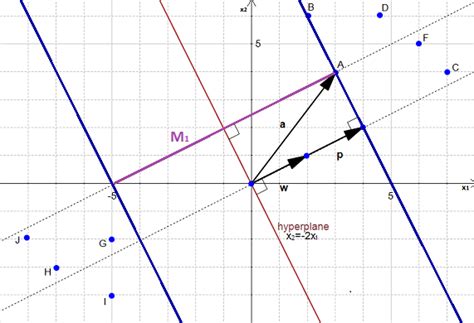 svm understanding the math the optimal hyperplane svm tutorial