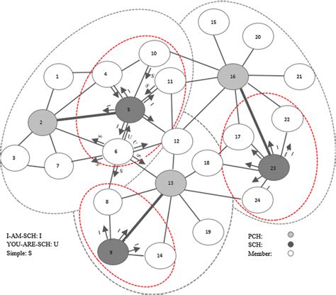 an example of the secondary cluster head selection and cluster organization download